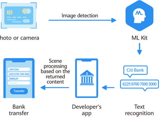 Intermediate How To Integrate Bank Card Recognition Using Huawei Ml Kit Flutter Xda Forums
