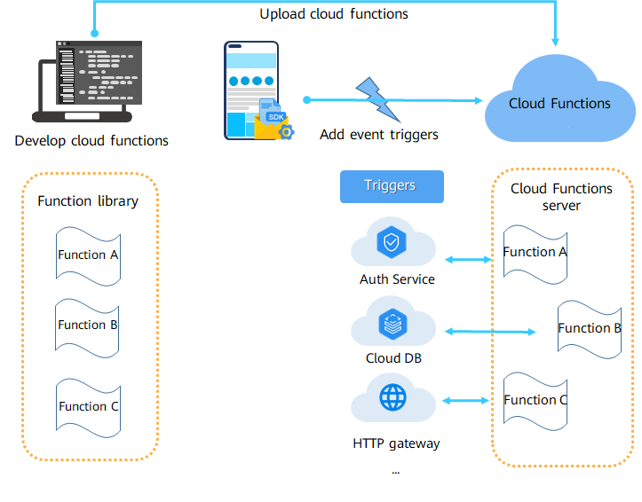 Using Huawei Cloud Functions As Chatbot Service In Flutter Chatbotapp Part 2 Xda Forums 